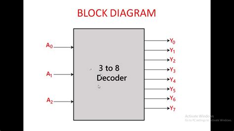 Types Of Decoder Youtube