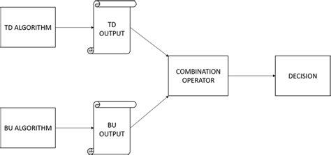 Logical Architecture Of Combined Approach Download Scientific Diagram
