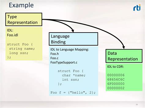 Omg Data Distribution Service Dds Advanced Tutorial Pdf