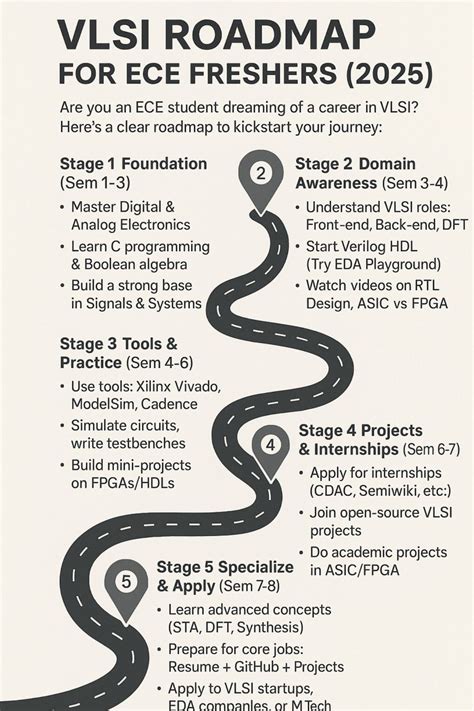 Vlsi Roadmap For Ece Freshers 2025 Mr Sanath Kumar Kannam