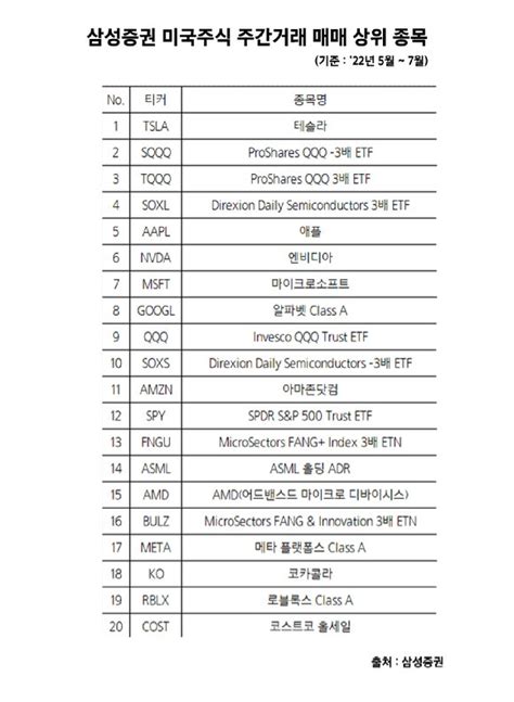 삼성증권 미국주식 주간거래 누적거래금액 2조원 돌파 네이트 뉴스