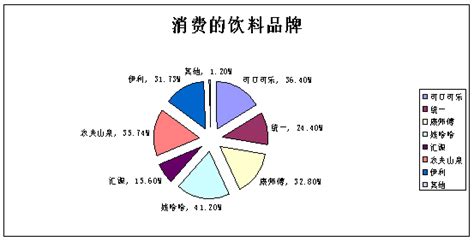 娃哈哈饮料大学生市场调研报告 范文118