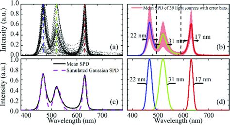 Measured Spds Of Façade Lighting Display And Universal Spd Models Using