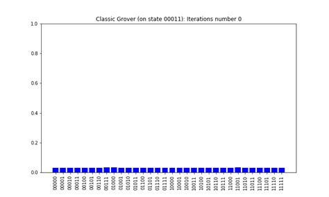 visualizing amplitude amplification beyond the traditional grover