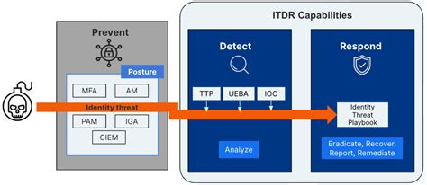 Saas Aware Identity Threat Detection And Response Sitdr Complementing Itdr Solutions