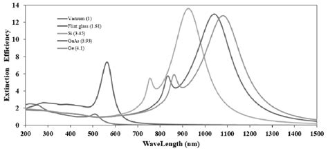 Extinction Spectra Of 25nm Gold Nanoparticle When It Is Placed In