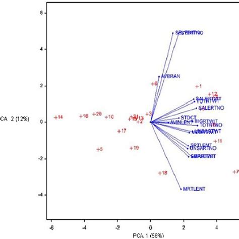 Pca Biplot Of Principal Component1 Against Principal Component 2
