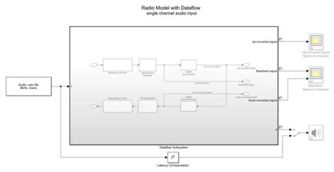Speeding Up Signal Processing Algorithm Simulation In Simulink Models