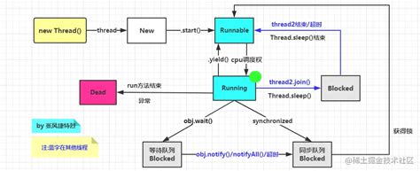 线程篇2： Sleep、wait、notify、join、yield Voyage