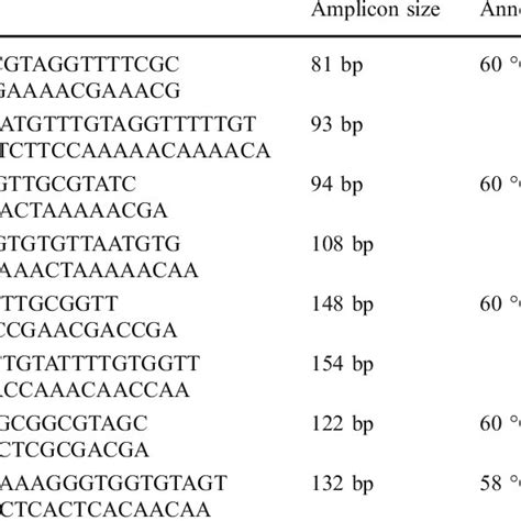 Primers Used In Methylation Specific Polymerase Chain Reaction Pcr
