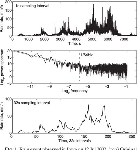 Figure 1 From The Effect Of Rain No Rain Intermittency On The Estimation Of The Universal