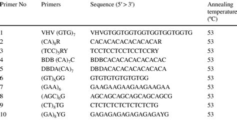 Inter Simple Sequence Repeat Issr Primers Used In Molecular Analysis