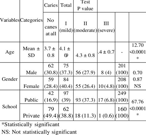 Relation Between Caries Severity And Personal Characteristics