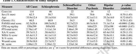 Table 1 From Antipsychotic Treatment And The Rorschach Perceptual