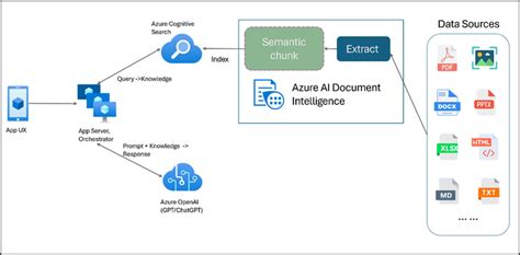 Complex Data Extraction Using Document Intelligence And Rag Microsoft Community Hub
