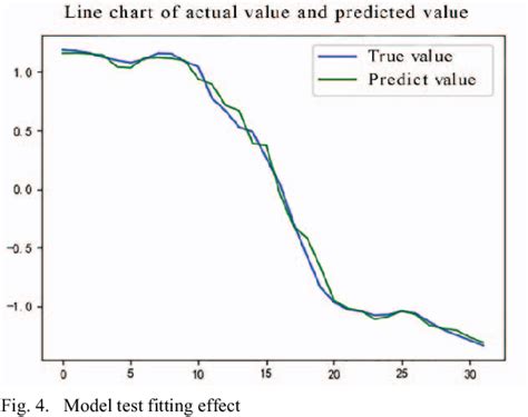 Figure 1 From Research On A Prediction Model And Importance Algorithm