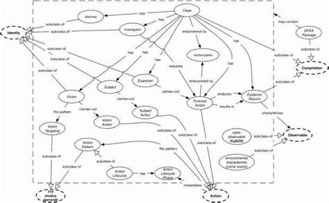 dfax high level ontological view leveraging cybox items in bold