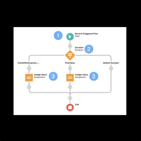 Learn How To Expose A File Via Salesforce Flow 2024