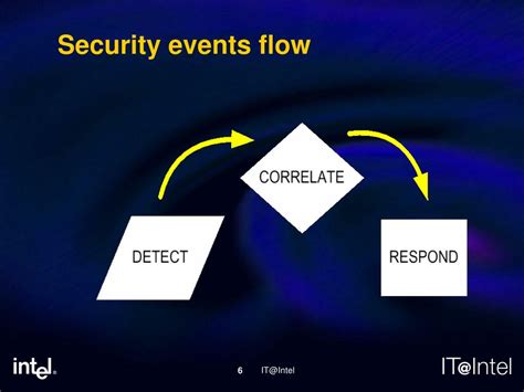 Ppt Best Known Methods In Security Events Correlation Powerpoint Presentation Id 4405516