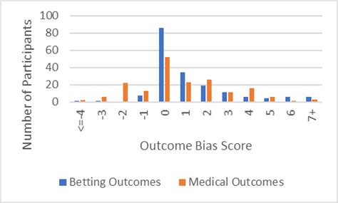 Frequency Counts Of Outcome Bias Scores Download Scientific Diagram