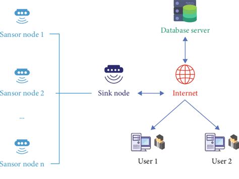 Figure 1 From Design And Implementation Of Node Of Wireless Network Environment Monitoring