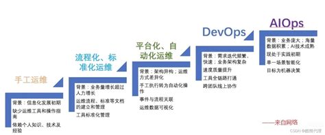 运维工程师到底有没有出路？还有没有前途？运维可以创业吗 Csdn博客