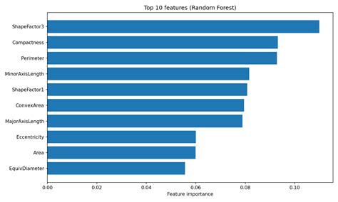 Ensemble Learning In Python A Hands On Guide To Random Forest And