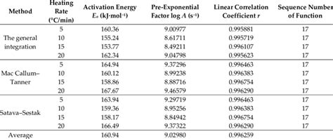 Kinetics Results For The First Step Of The Decarburization Of Csk Download Scientific Diagram