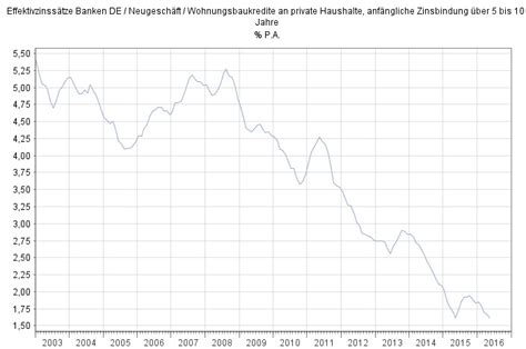 Bauzinsen Entwicklung Bauzins Charts Prognose