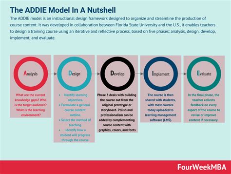 Online Course Creation The Addie Model In A Nutshell Fourweekmba