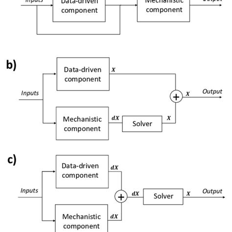 Schematic Representation Of The A Serial And B C Parallel Hybrid