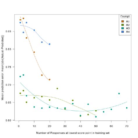 Mean Prediction Error For Responses At The Lowest Score Point Based On