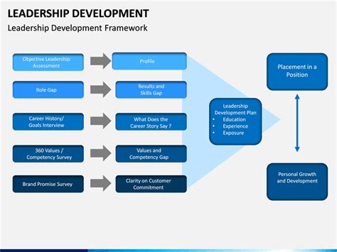 Leadership Development Framework Template
