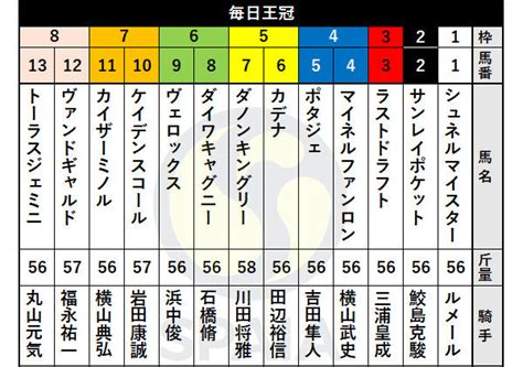 【毎日王冠枠順】安田記念勝ち馬ダノンキングリーは5枠7番、シュネルマイスターは1枠1番｜【spaia】スパイア