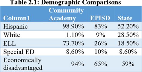Table 2 1 From Policy Mediation And Curricular Integration In A Texas Charter School Semantic