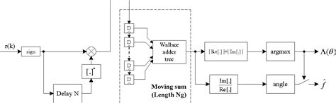Figure 2 From Low Complexity Joint Synchronization Of Symbol Timing And Carrier Frequency For