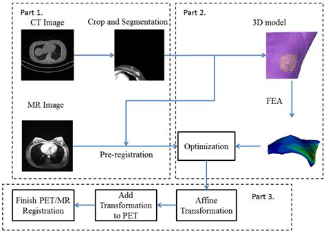 Multimodal Patient Specific Registration For Breast Imaging Using Biomechanical Modeling With