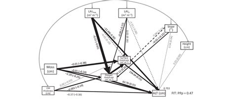 Results Of Bayesian Structural Equation Model Assessing The Direct And Download Scientific