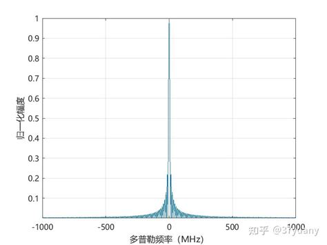 雷达信号波形设计与仿真系列（一）：线性调频信号（linear Frequency Modulation Lfm） 知乎