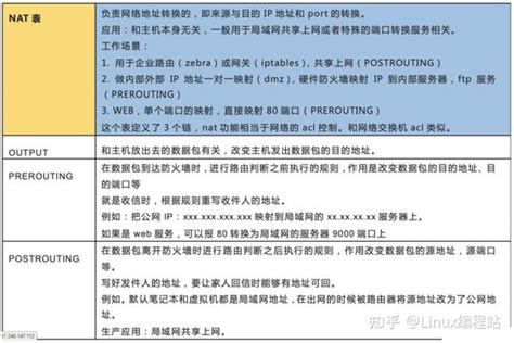 一文看懂linux内核iptables 知乎
