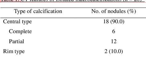 Table 1 From Ct Features Of Thyroid Nodules With Isolated Macrocalcifications Detected By