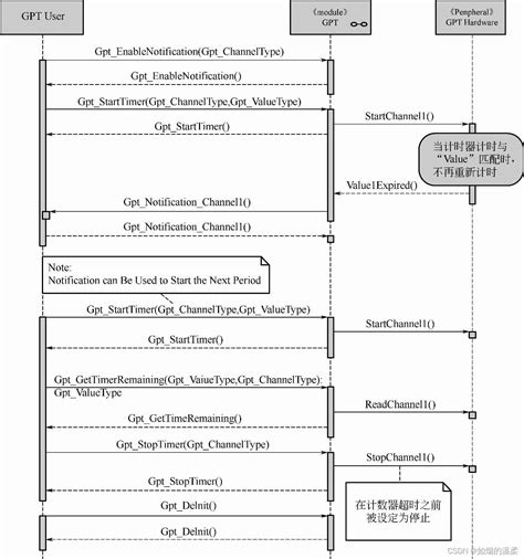 搞一点autosar 基于eb的mcal Gpt全模块配置与解析集成mcal源代码和eb生成的配置代码 Csdn博客