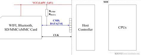 简单分析与移植rockchip平台mmcsd卡dwmmc Csdn博客