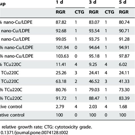 Cytotoxicity Assay Determined As Rgr And Ctg Of The L929 Mouse Fibroblasts Download Table