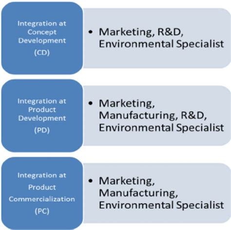 Conceptual Framework Of Cross Functional Integration In The Sustainable