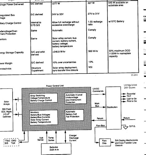 8 POWER SUBSYSTEM REQUIREMENTS Download Table