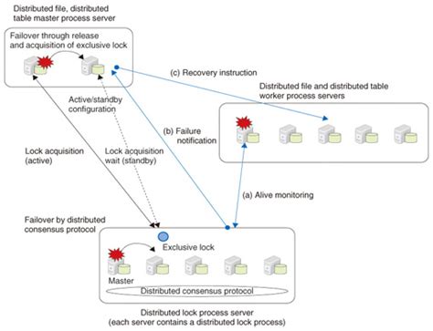 large scale distributed data processing platform for analysis of big