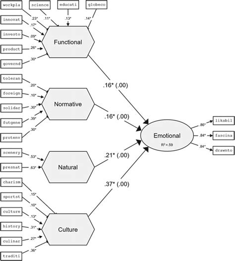 5 Pls Sem Results Brics Download Scientific Diagram