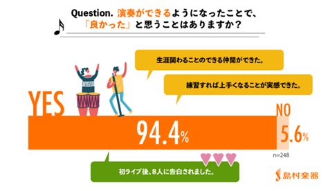 【島村楽器調べ】島村楽器従業員に聞く、楽器とモテに関する意識調査／楽器を演奏できると「モテる」と感じる人は548「良い影響」を実感している