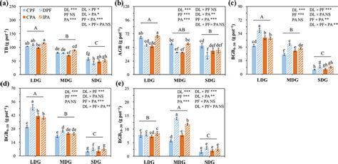 A Total Biomass Tb B Aboveground Biomass Agb C Belowground
